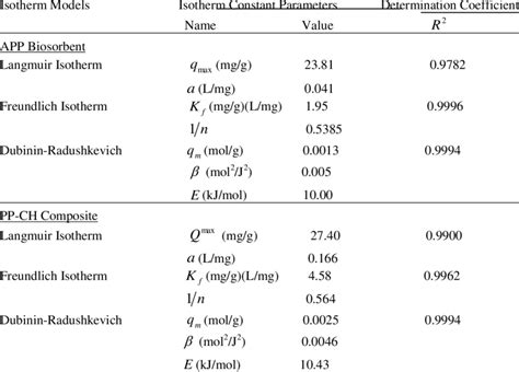 Biosorption Isotherm Parameters And Coefficient Of Determination 2 R