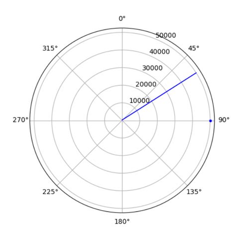 python 3 x matplotlib line rotation or animation stack overflow