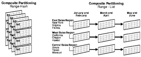 partitioned tables and indexes