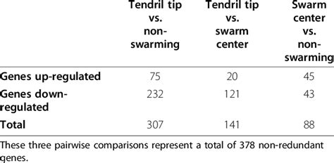 Differentially Expressed Genes By Pairwise Comparison Download Table