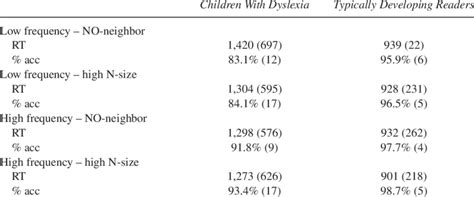 Mean Reaction Times Standard Deviations And Percentages Of Correct