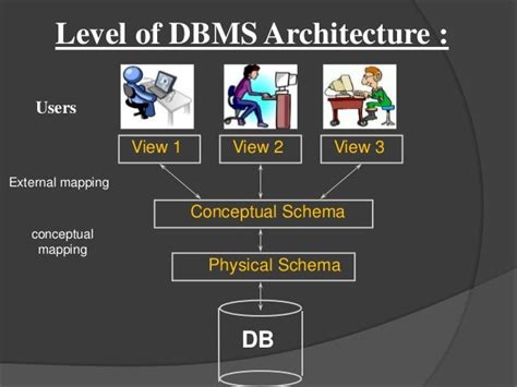 dbms architecture