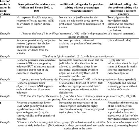 Coding Rules For Measuring The Quality Of Evidence Utilisation