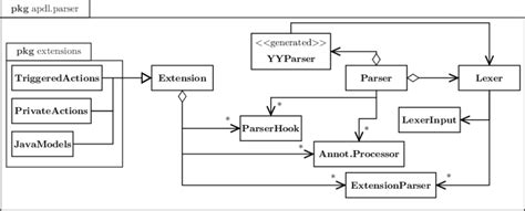 2 class diagram of the parser including three implemented extensions