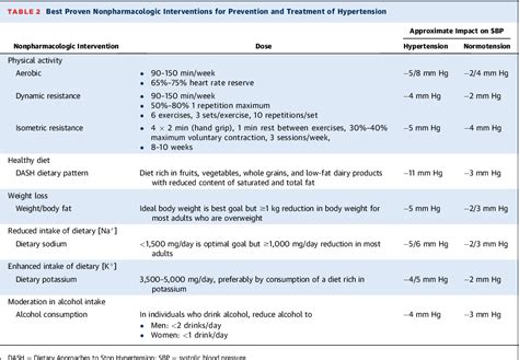 Table 2 From Acc Aha Versus Esc Esh On Hypertension Guidelines Jacc