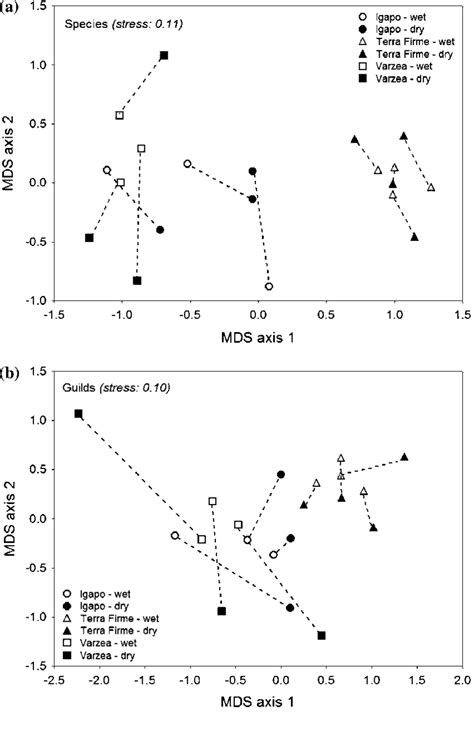 Non Metric Multidimensional Scaling Mds Biplots Of Bird Assemblage
