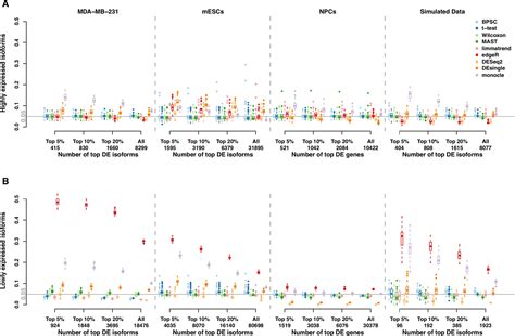 Frontiers Reproducibility Of Methods To Detect Differentially