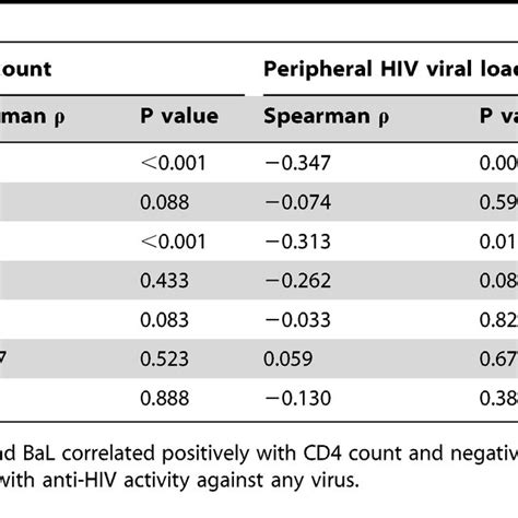 Correlations Between Cd4 Count Peripheral Hiv Viral Load And