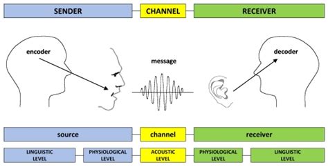 encoding and decoding in communication process