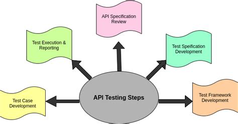 an insight into api testing diary