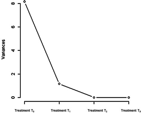 Variance Standard Deviation And Proportion Of Variance Analysis