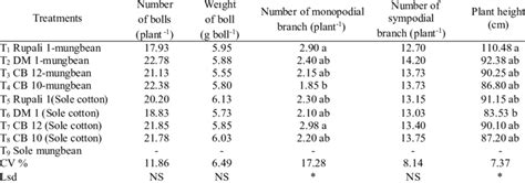 Yield Contributing Characters Of Cotton As Influenced By Intercropping