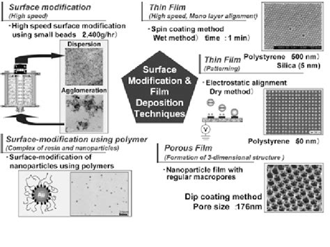 Dispersion And Surface Modification Techniques In The Project
