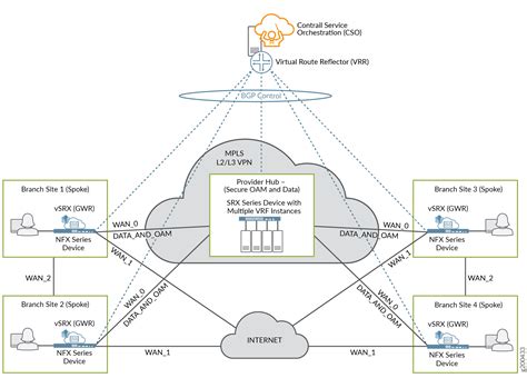 sd wan deployment architectures techlibrary juniper networks