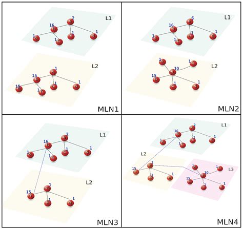 Algorithms Free Full Text Corner Centrality Of Nodes In Multilayer