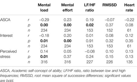 Frontiers Analyzing Relationships Between Causal And Assessment