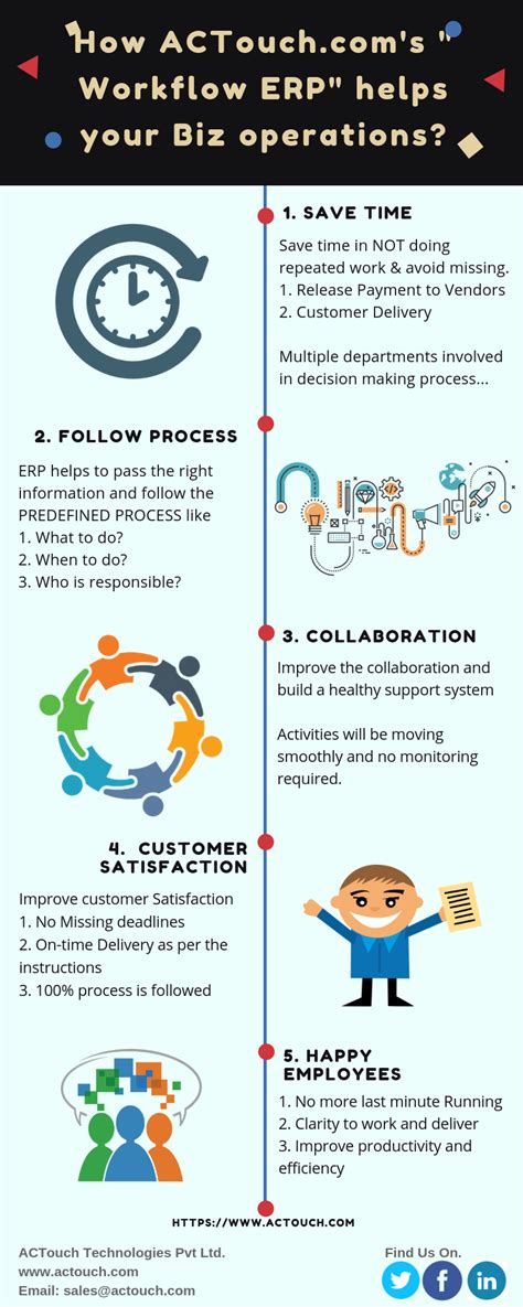 Erp Workflow Process Management How An Erp Workflow Works