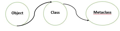 metaprogramming with metaclasses in python online tutorials library