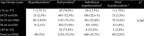 Comparison Of Tsh Values According To Age Groups Download Scientific