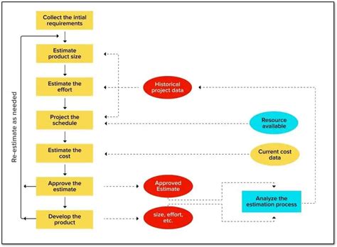 Top 7 Agile Estimation Techniques With Use Cases