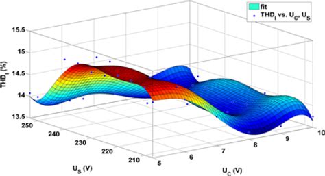 Multivariable Polynomial Fitting Of Controlled Single Phase Nonlinear