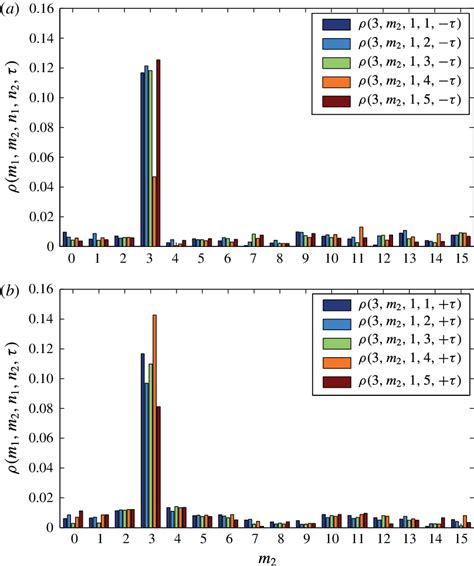 Colour Online The Magnitude Of The Cross Correlation Of The Pod