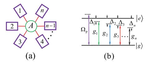 Color Online A Diagram Of N Cavities Coupled To A Two Level Coupler