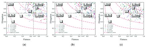 The Shape Classification Results Of Three Different Types Of Aggregate