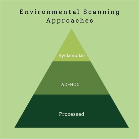 Environmental Scanning In Strategic Management Components