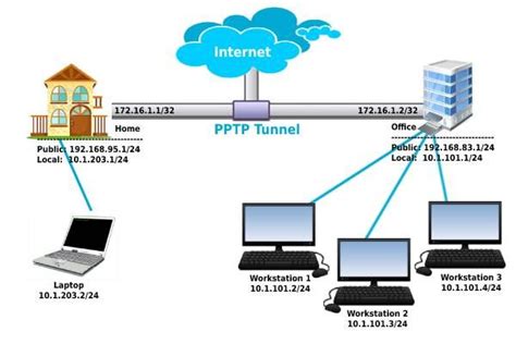 a point to point vpn is also known as a