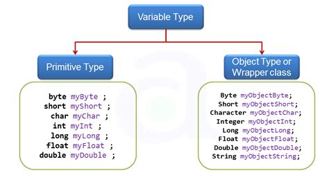 variable declaration and initialization in java programming language