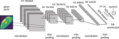 Schematic Illustration Of The Lenet‐style Convolutional Neural Network