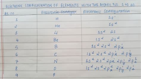 Electronic Configuration Of Elements From 1 To 30 Sarthaks Econnect
