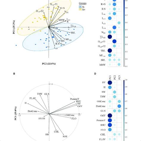 Principal Component Analysis Of Traits Measured In Laboratory And
