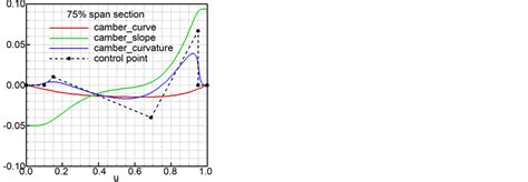 flow diagnosis and optimization based on vorticity dynamics for