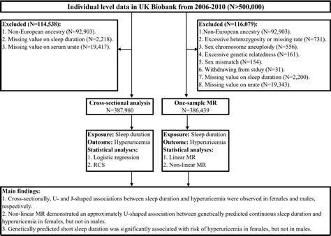 Frontiers Linear And Non Linear Mendelian Randomization Analyses Of