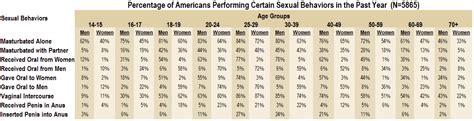 visualize this sexual health data from national survey flowingdata