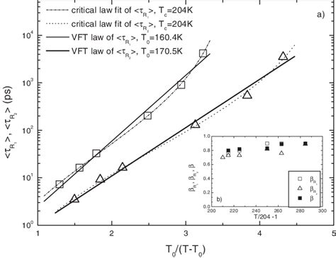 Temperature Dependence Of The Average Relaxation Times For The