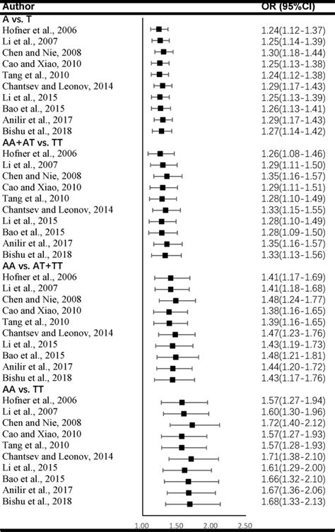 Sensitivity Analyses Of All The Four Genetic Models By Omitting One