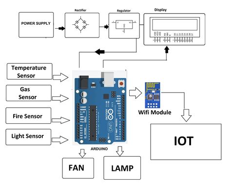 iot industry protection system project using arduino
