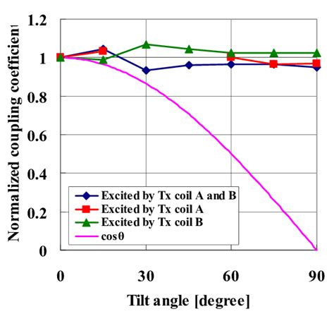 Normalized Coupling Coefficient For Double Transmitting Coil System