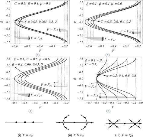 A D Bifurcation Diagrams At Y 0 { Hat{y}} {3 4} And I Iii