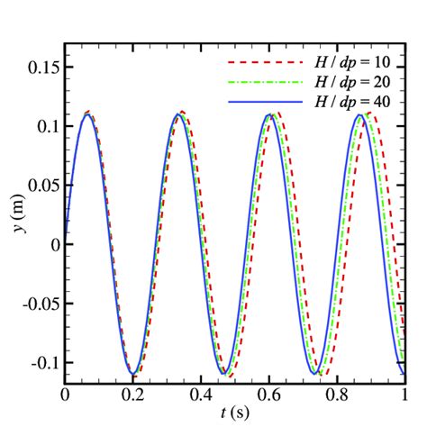 Oscillating Plate Time History Of The Vertical Position Y Observed At