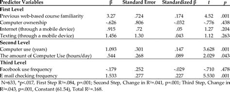 Hierarchical Regression Analysis Download Table