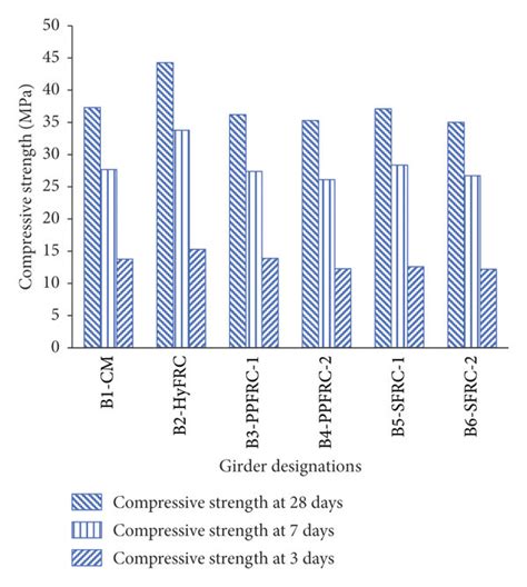 Average Compressive Strength At Different Curing Ages Download