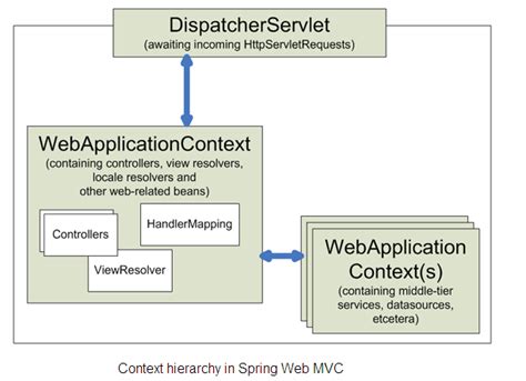 java propertyplaceholderconfigurer in spring mvc stack overflow