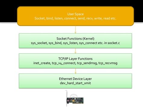 the tcp ip stack in the linux kernel