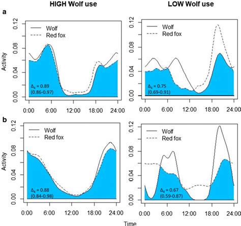 Example Of Interspecific Temporal Overlap In Sites With High Vs Low