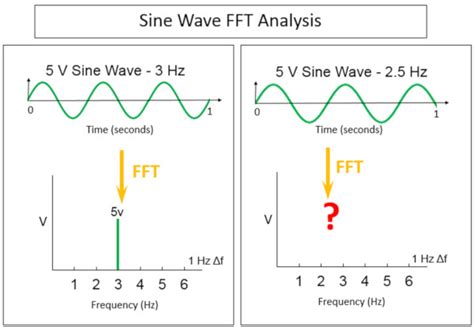 sine wave fft analysis blog dta mühendislik