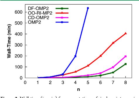 Figure 2 From Orbital Optimized Second Order Perturbation Theory With
